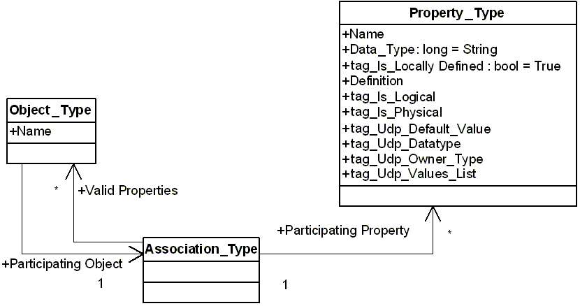 Creating User-Defined Properties